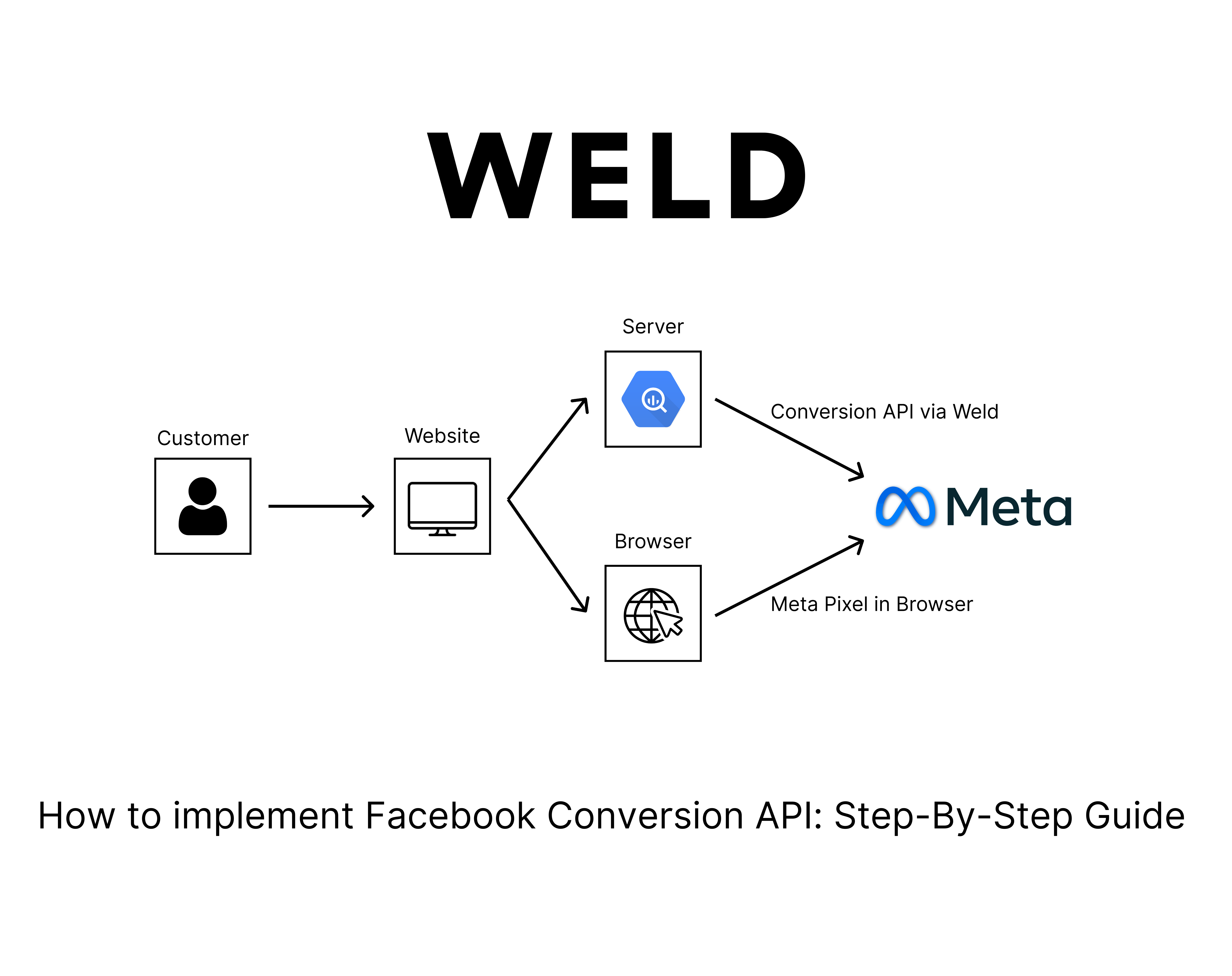 How to implement Facebook Conversion API: Step-By-Step Guide - Weld Blog
